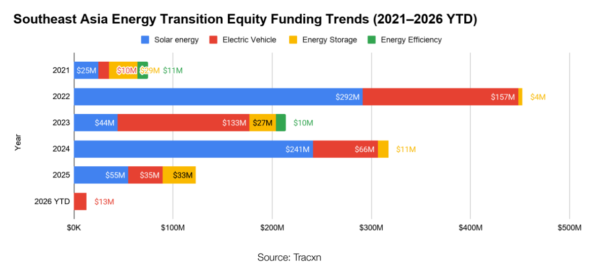 Solar and EV dominate Southeast Asia's $1.8B energy transition funding ...